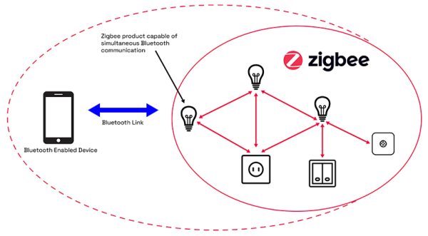 Tìm hiểu Zigbee 3.0: Tiêu chuẩn mới cho các thiết bị IoT và ứng dụng ...