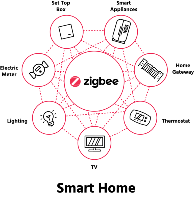 Tìm hiểu Zigbee 3.0: Tiêu chuẩn mới cho các thiết bị IoT và ứng dụng ...